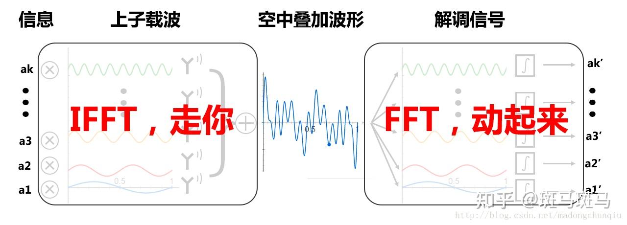 Wi-Fi学习笔记记录1：对OFDM系统的理解 - 知乎