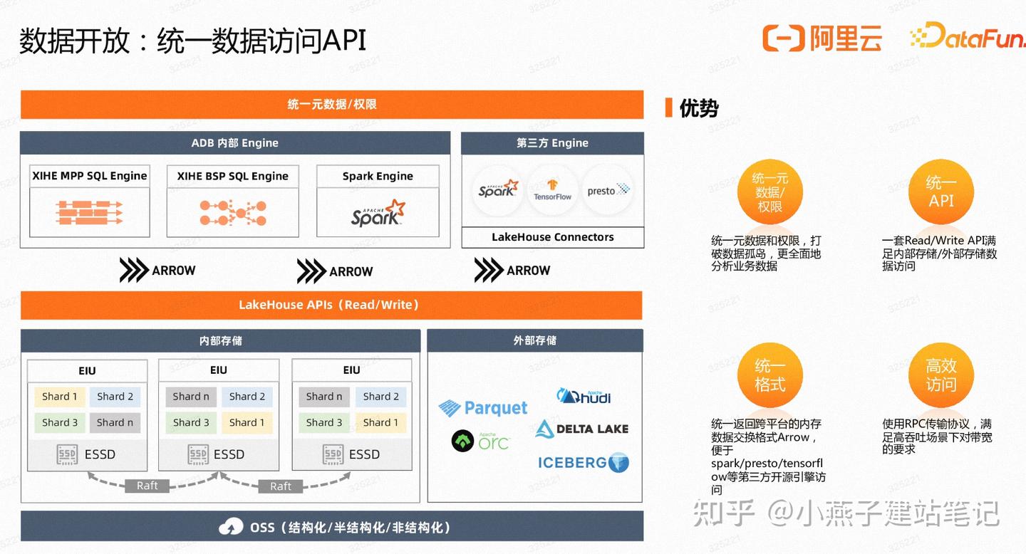 AnalyticDB MySQL — Spark 助力在OSS上构建低成本数据湖 - 知乎