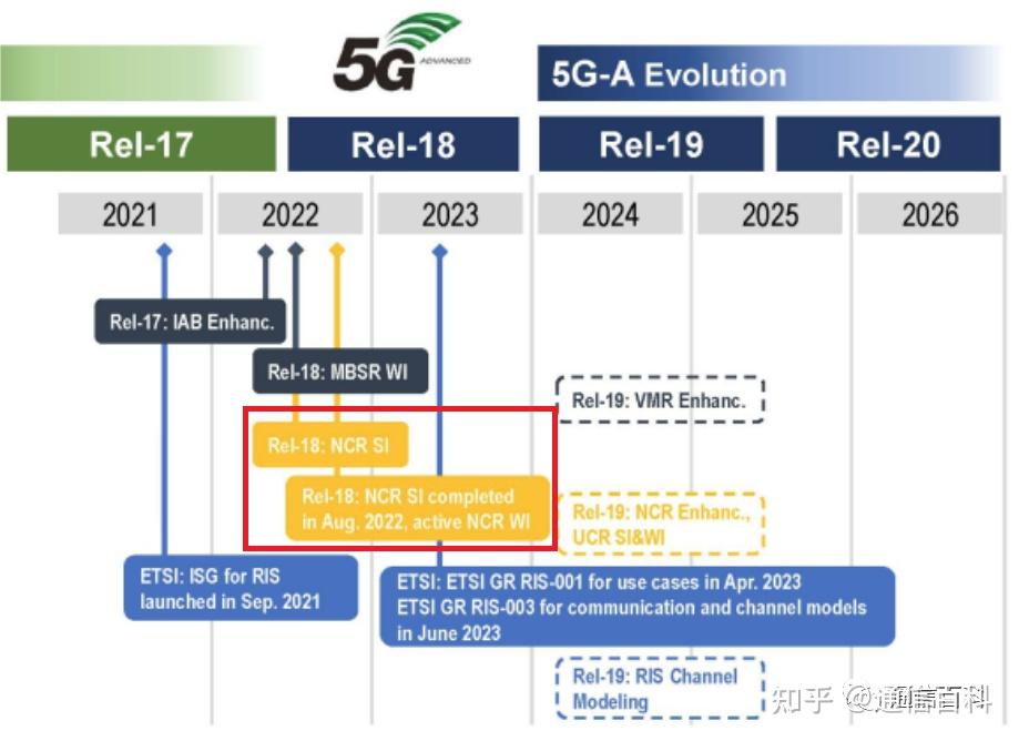 5G NR 如何提高网络覆盖范围？ - 知乎