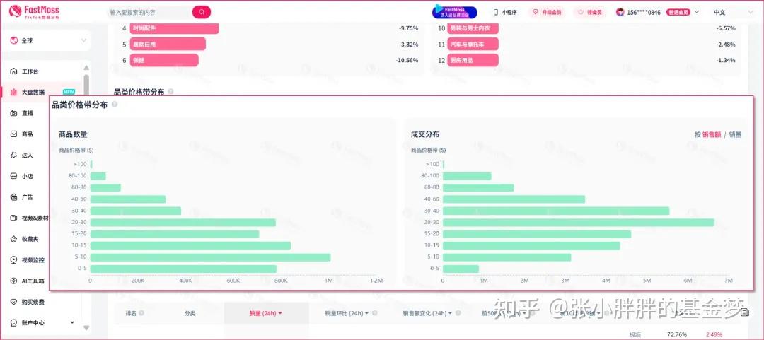 FastMoss「大盘数据」重磅上线！秒查6大维度数据，实时锁定 TT 市场关键趋势，助力生意新增长 - 知乎