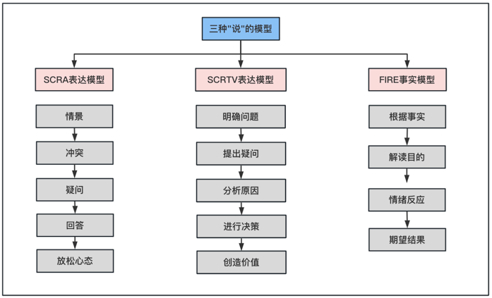 沟通的24个模型系统化（4种） - 知乎