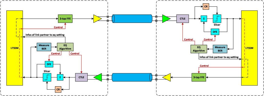 理论篇|如何实现PCIe Gen3/Gen4接收端链路均衡测试? - 知乎
