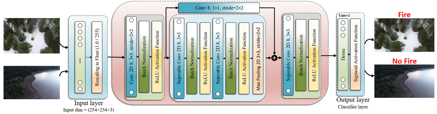 航拍图像森林火情检测数据集：FLAME - 知乎
