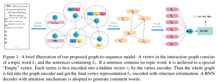 《Coherent Comment Generation for Chinese Articles》 - 知乎