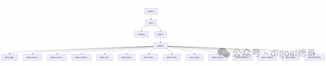 PolarDB内核学习 - parser SQL解析器 - 知乎