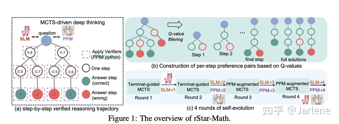 LLM Reasoning（九）： MCTS+Self-Refine/DPO... - 知乎