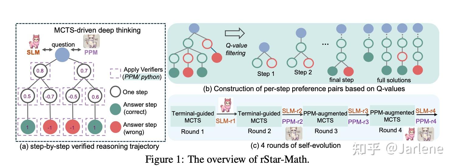 LLM Reasoning（九）： MCTS+Self-Refine/DPO... - 知乎