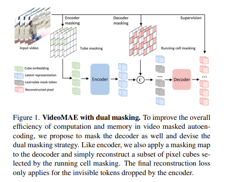 CVPR2023-VideoMAEv2-MAE视频化续作 - 知乎