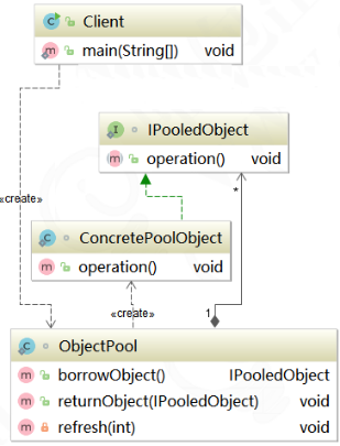 对象池模式（Object Pool Pattern） - 知乎