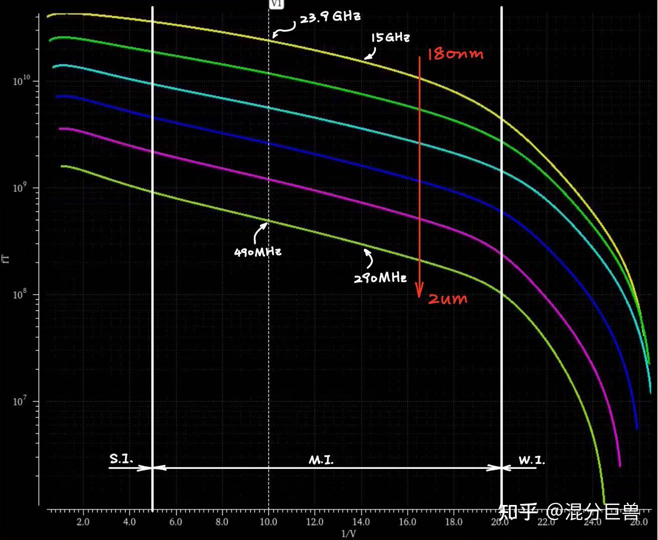 如何解读 gmid 设计方法？ - 知乎