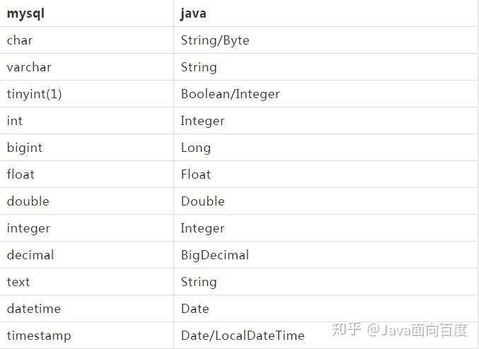 Mysql数据类型与java数据类型 知乎