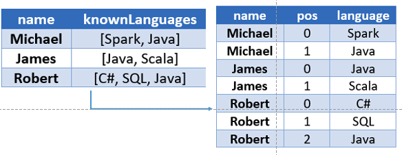 Spark SQL 中的array类的函数例子 - 知乎