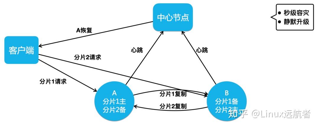 一文看遍各大互联网公司的分布式KV系统概述 - 知乎
