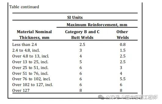ASME Ⅷ-1篇中的焊缝尺寸检测UW-33、UW-35与GB/T 150.4中的要求 - 知乎