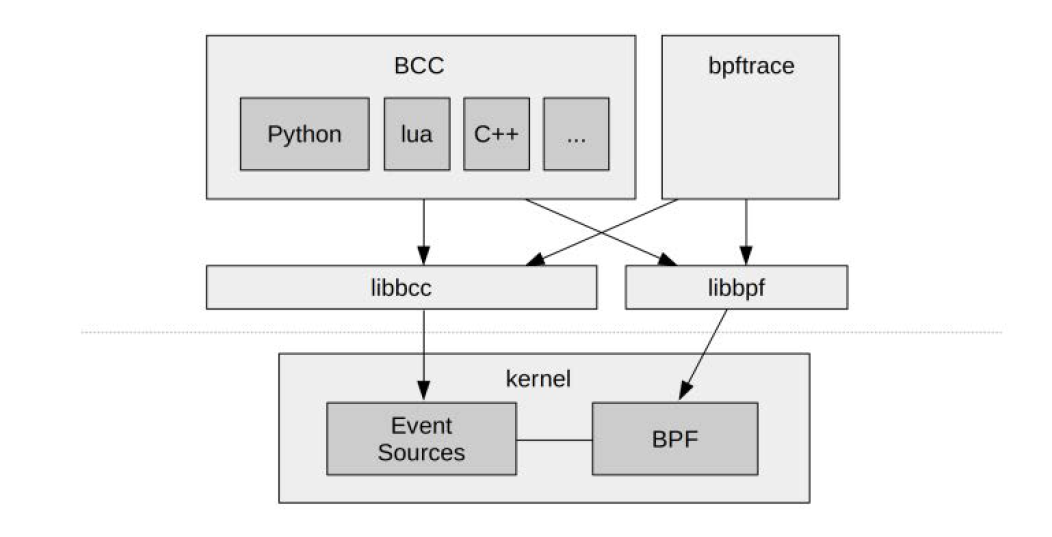 Linux性能调优为何需要BPF分析工具 - 知乎