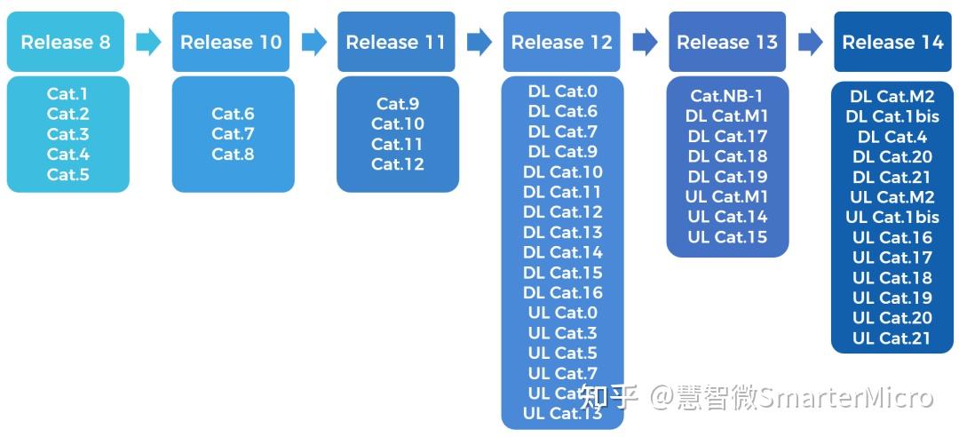 蜂窝移动终端的Cat指的是什么？ - 知乎