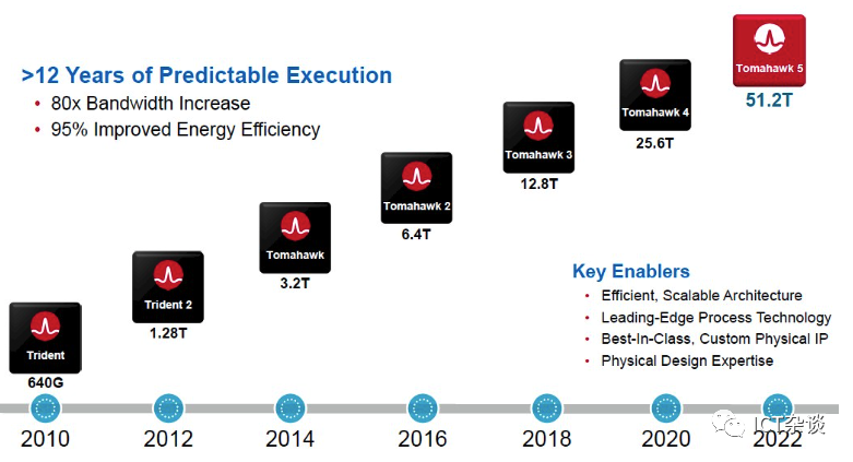 Broadcom 推出51.2T业界最高容量交换芯片 Tomahawk 5 - 知乎