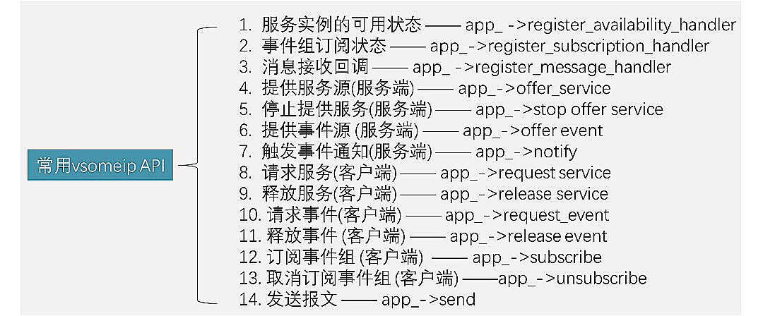 vsomeip协议栈的ETS测试 - 知乎