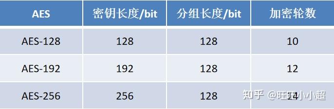 AES加解密流程及实现 - 知乎
