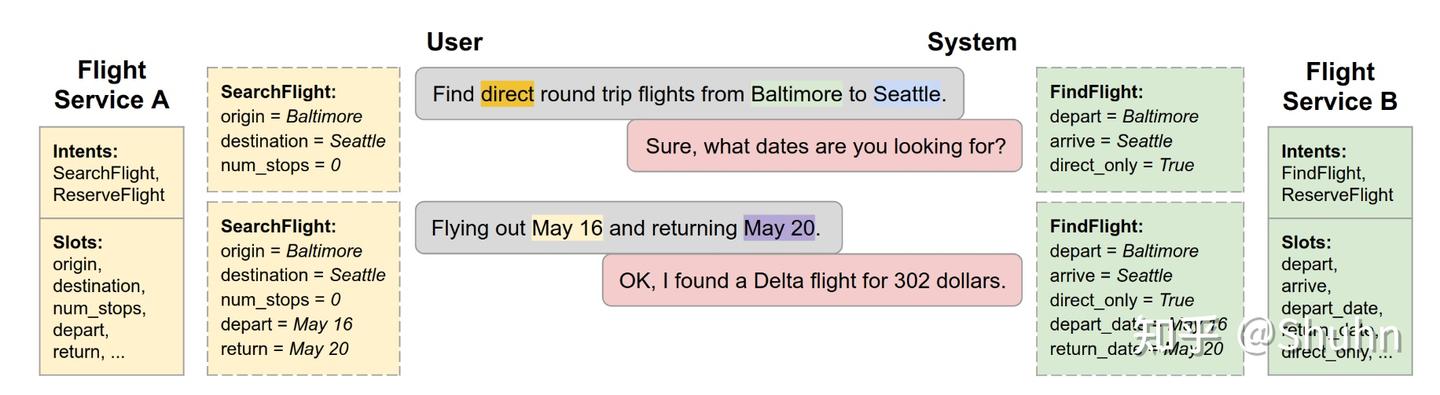 The Schema-Guided Dialogue Dataset (SGD) - 知乎