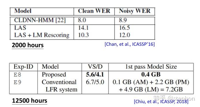 Speech Recognition(2)--LAS - 知乎