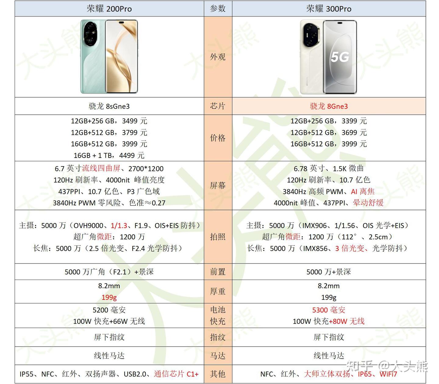 荣耀300Pro和荣耀200Pro哪个更值得买？对比后优缺点明显 - 知乎