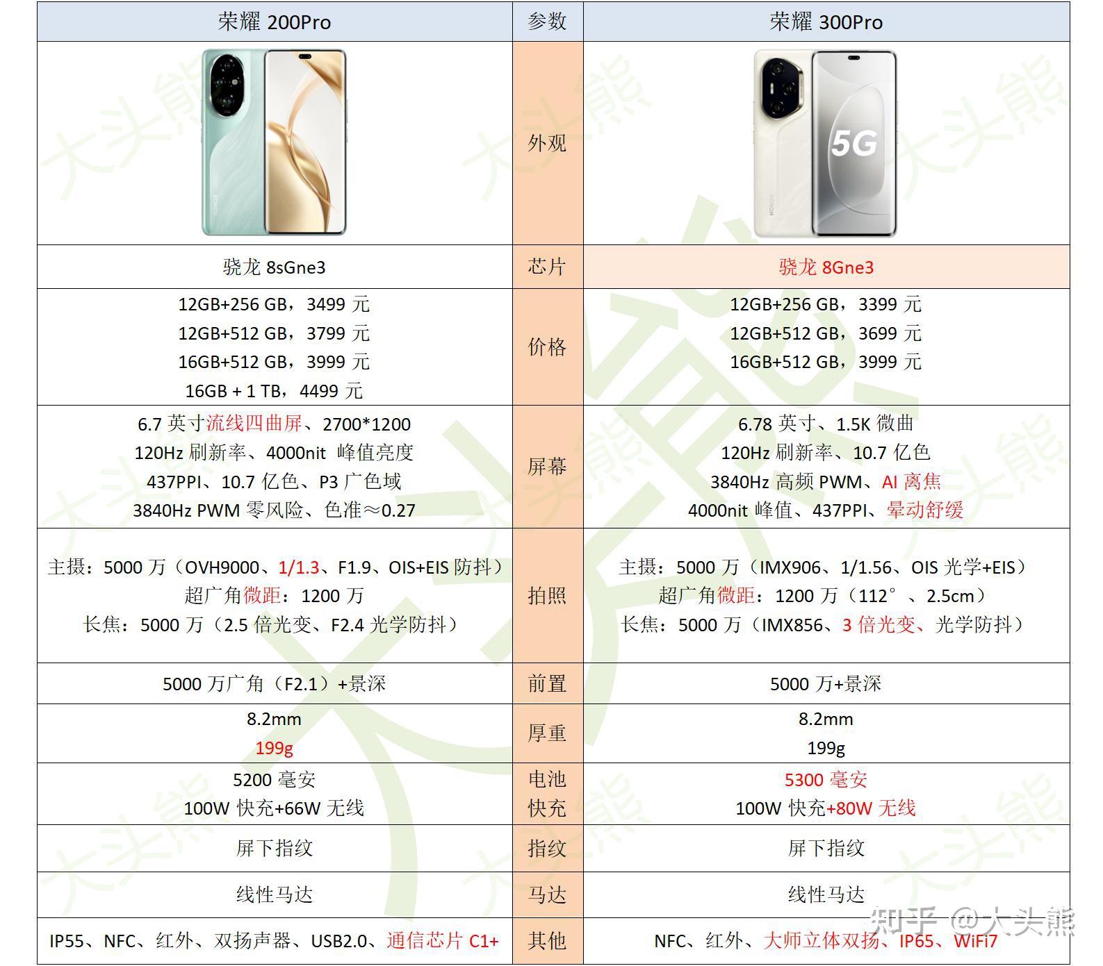 荣耀300Pro和荣耀200Pro哪个更值得买？对比后优缺点明显 - 知乎