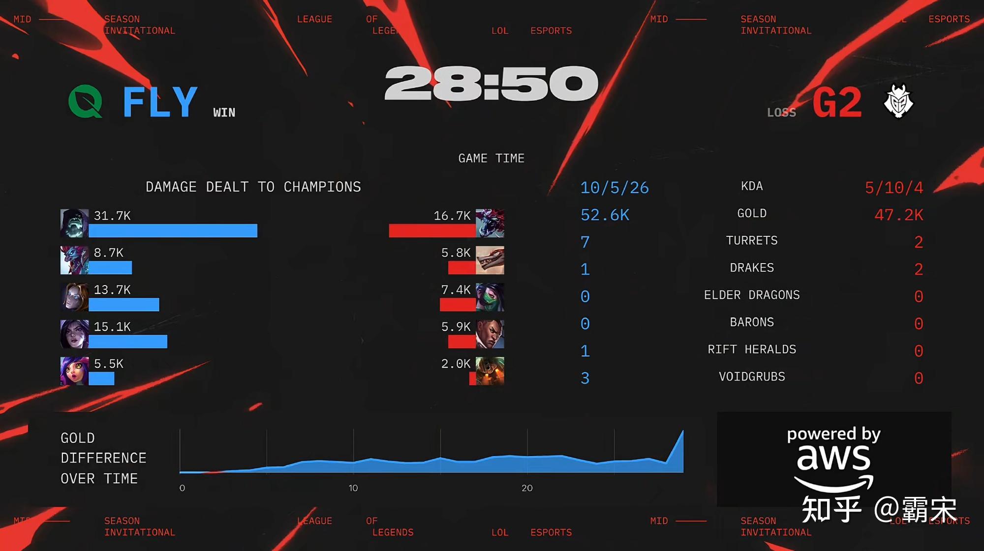 2025年英雄联盟季中冠军赛淘汰赛G2 0：3 FLY，如何评价这一场比赛？ - 知乎