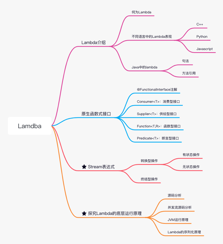 万字长文详解Java lambda表达式 - 知乎