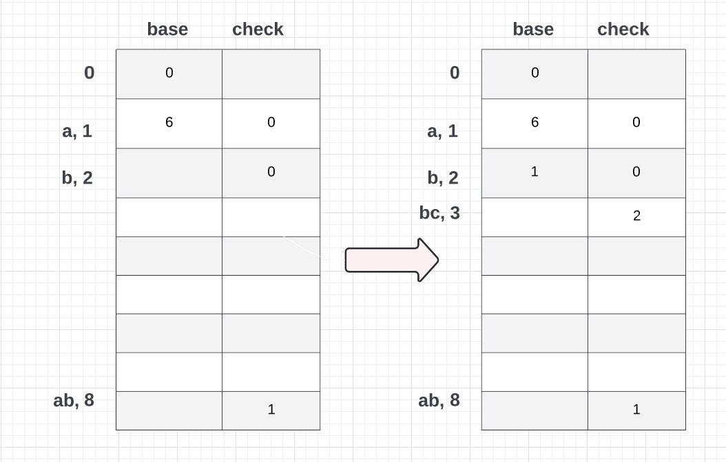 如何理解双数组前缀树（Double-Array Trie）？ - 知乎