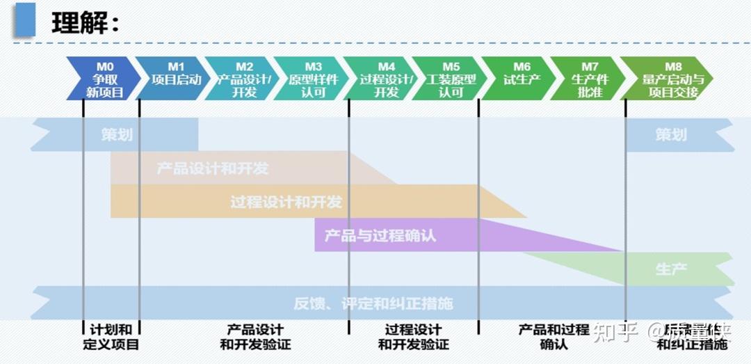 APQP产品质量先期策划含MLA【完整版】 - 知乎