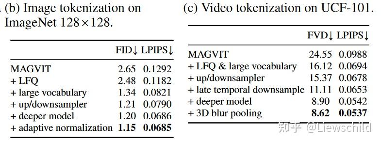 [论文笔记] ICLR 2024，MAGVIT-v2： LANGUAGE MODEL BEATS DIFFUSION — TOKENIZER IS KEY TO VISUAL ...