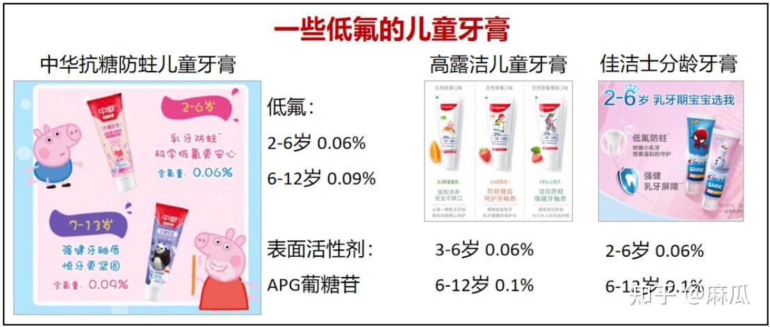 真正懂成分的人，会给孩子买什么牙膏？ - 知乎
