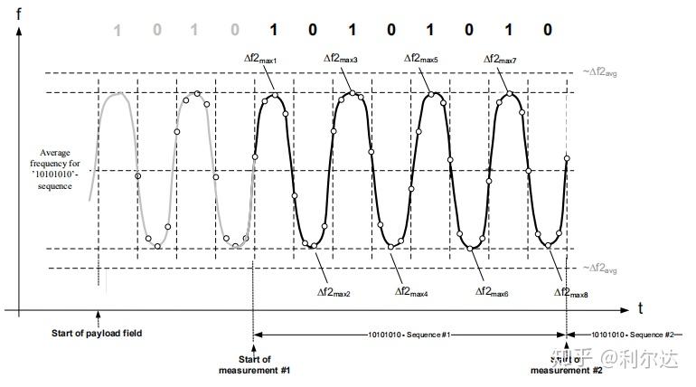 【蓝牙Mesh】精品系列之十——调制特性 - 知乎