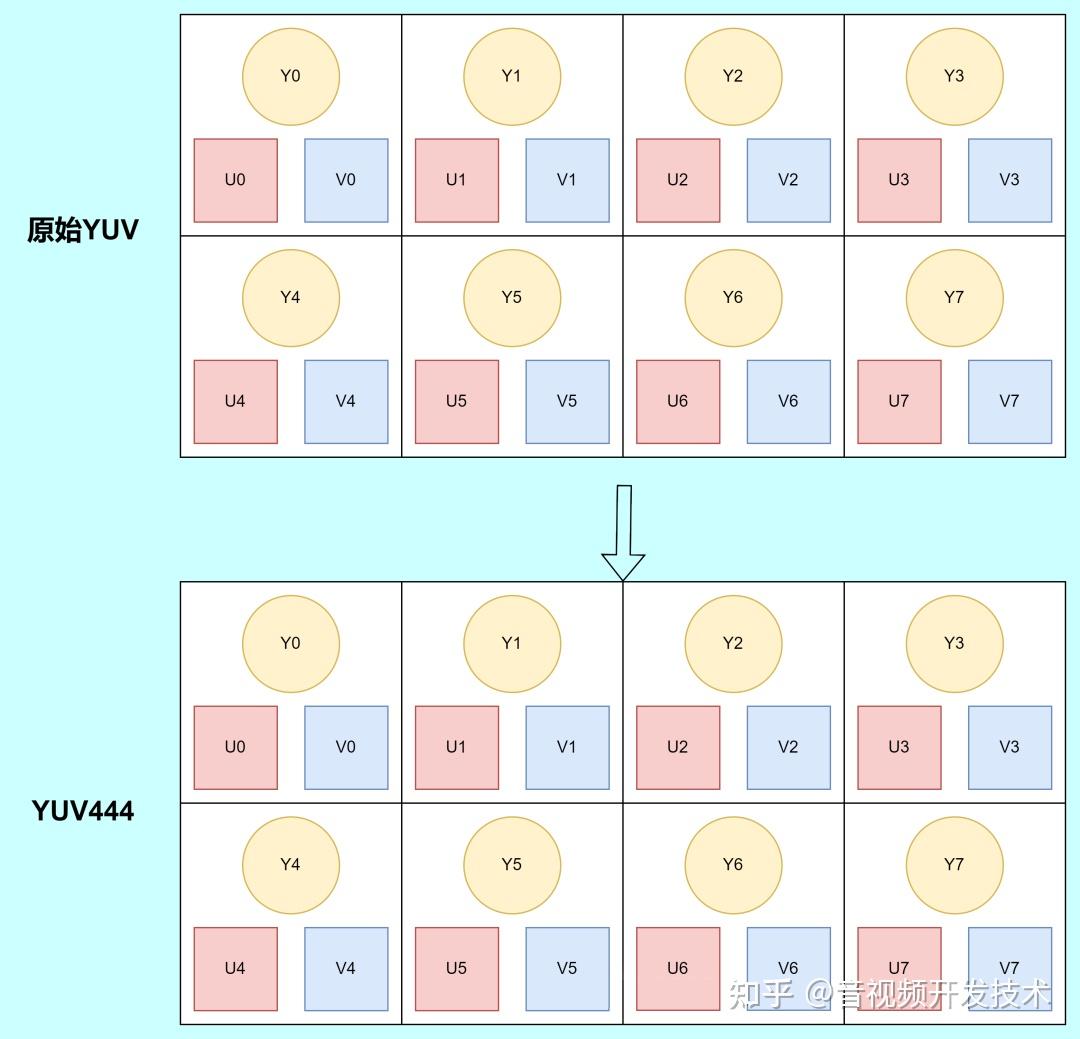音视频开发基础：YUV图像格式详解 - 知乎