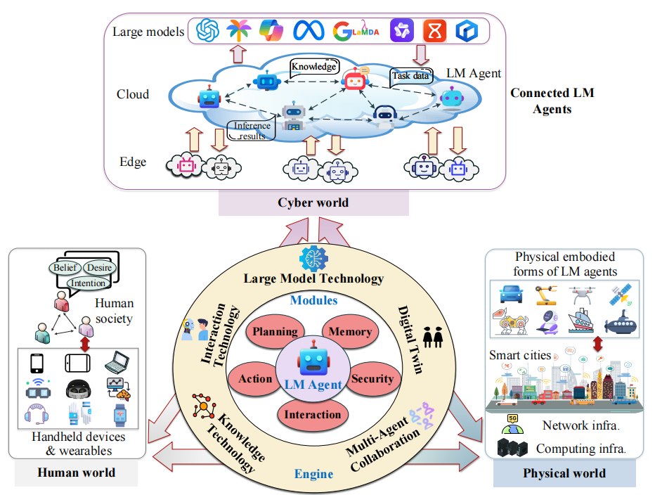 西安交大最新综述！一文带你读懂大模型智能体（Large Model Based Agents）及其组网与安全 - 知乎