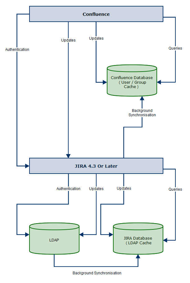 Confluence 6 用户目录图例 - 连接 Jira 和 Jira 连接 LDAP - 知乎