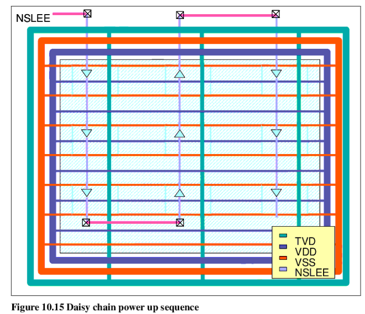 记录第一个带power-gating和multi-voltage的芯片（2）-PR部分 - 知乎