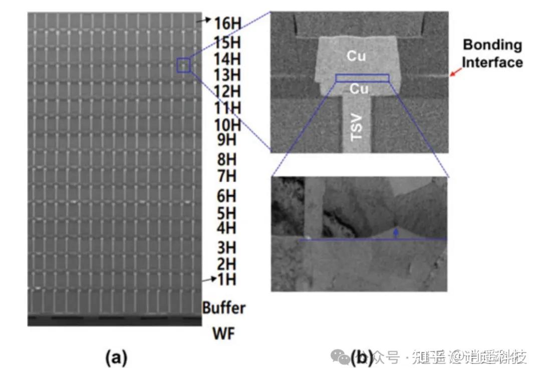 Cu-Cu Hybrid Bonding技术在先进3D集成中的应用 - 知乎