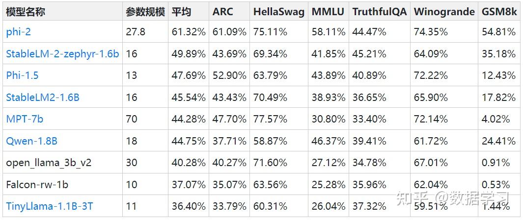 如何看待StabilityAI最新16亿参数规模的开源模型Stable LM 2 - 1.6B？ - 知乎