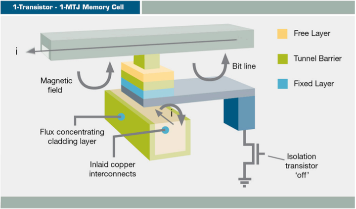 Everspin MRAM内存技术如何工作 - 知乎