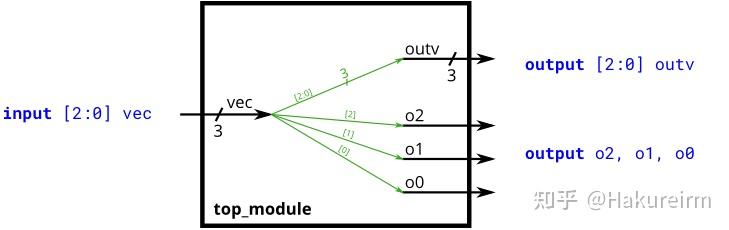 USTC-Verilog-OJ-Solved (1-27) - 知乎