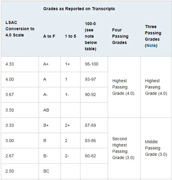 美国法学院JD申请指南：LSAC GPA计算方法及其对国际生录取的差异性影响 - 知乎