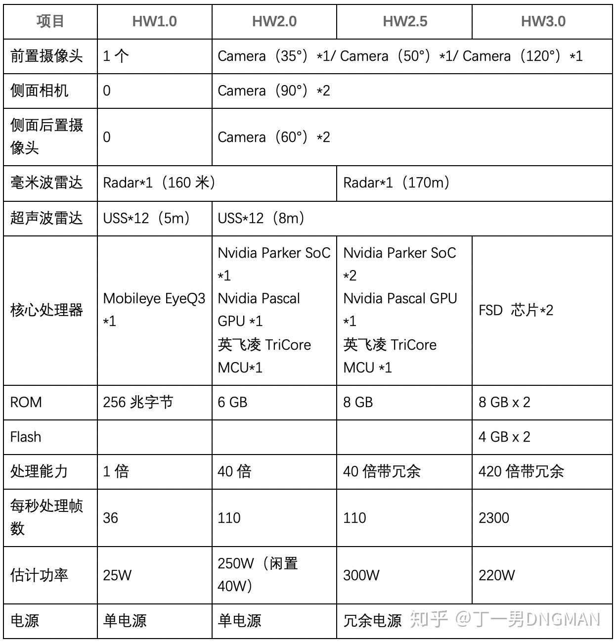 Tesla自动驾驶硬件进化史：从HW1.0到HW4.0 - 知乎
