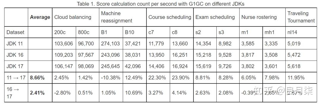 Java 17快了多少？JDK 17、16和11的性能比较和分析 - 知乎