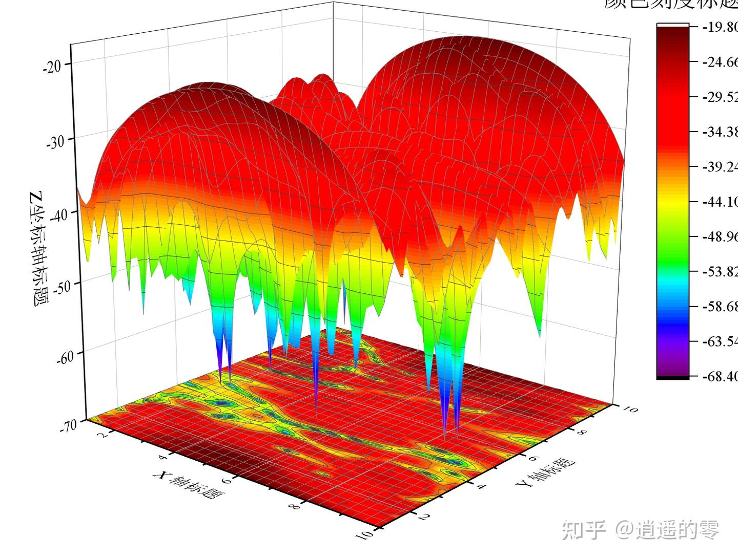 origin的3D 颜色映射曲面图 - 知乎