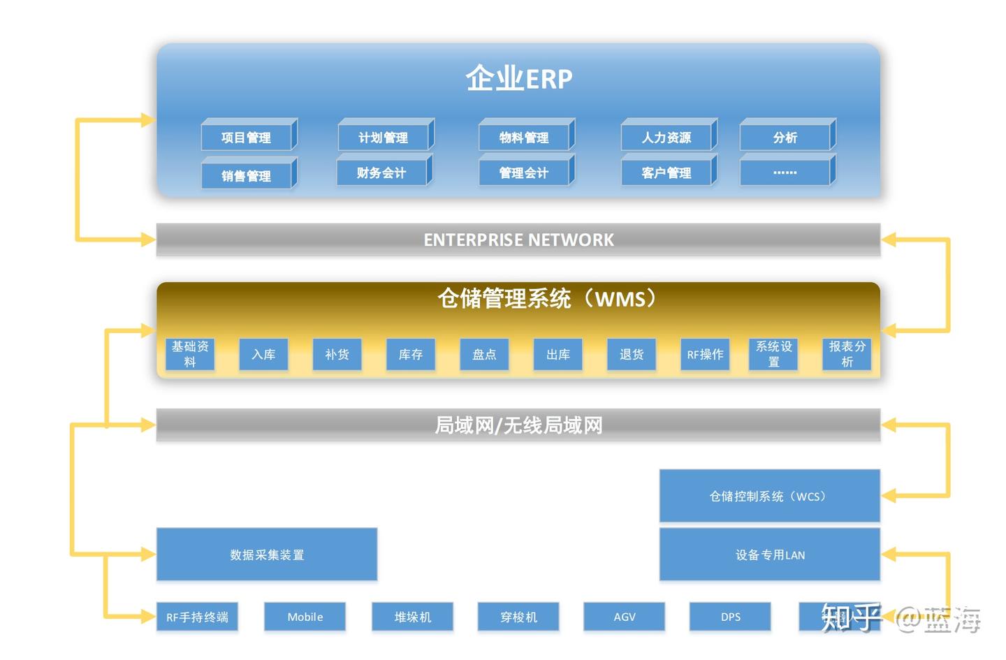 聊聊ERP、OMS、MES、MCS、WMS、TMS之间的关系？ - 知乎