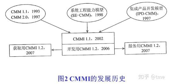 软件工程系列-CMM - 知乎
