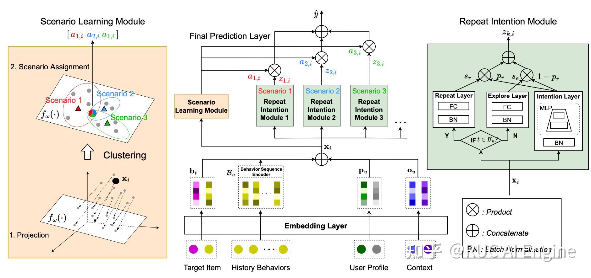 # Multi-scenario/domain Recommendation | 多场景推荐相关研究论文集锦 - 知乎