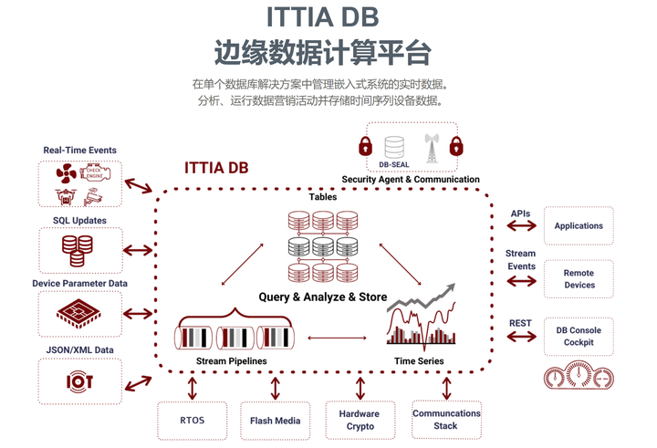 未来智能：ITTIA DB引领嵌入式系统与物联网数据管理新纪元 - 知乎